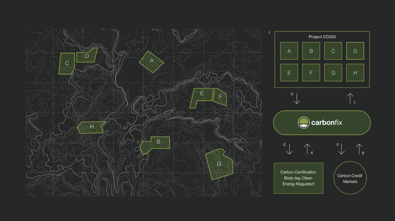 Information - Carbon Fix
